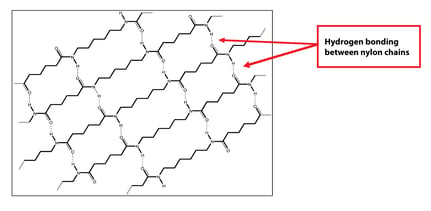 Managing Moisture: The Science Behind Moisture Absorption in Nylon
